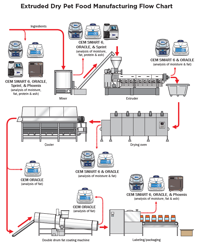 Dry Pet Food Production Process